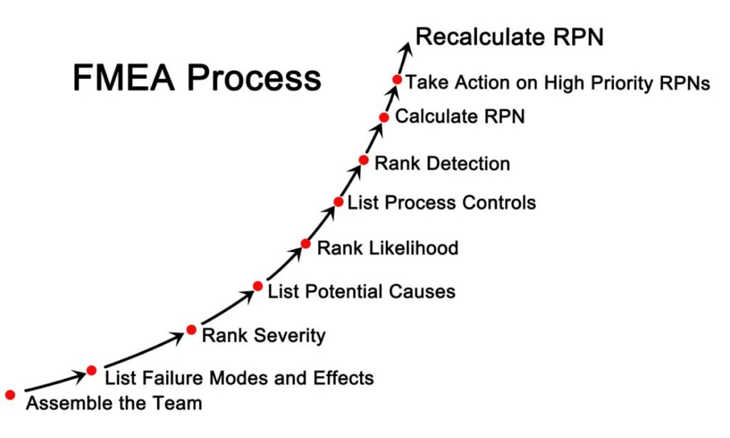 FMEA: o que é e quando aplicar nos processos de produção?