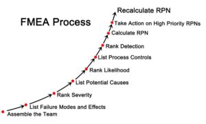 FMEA: o que é e quando aplicar nos processos de produção?